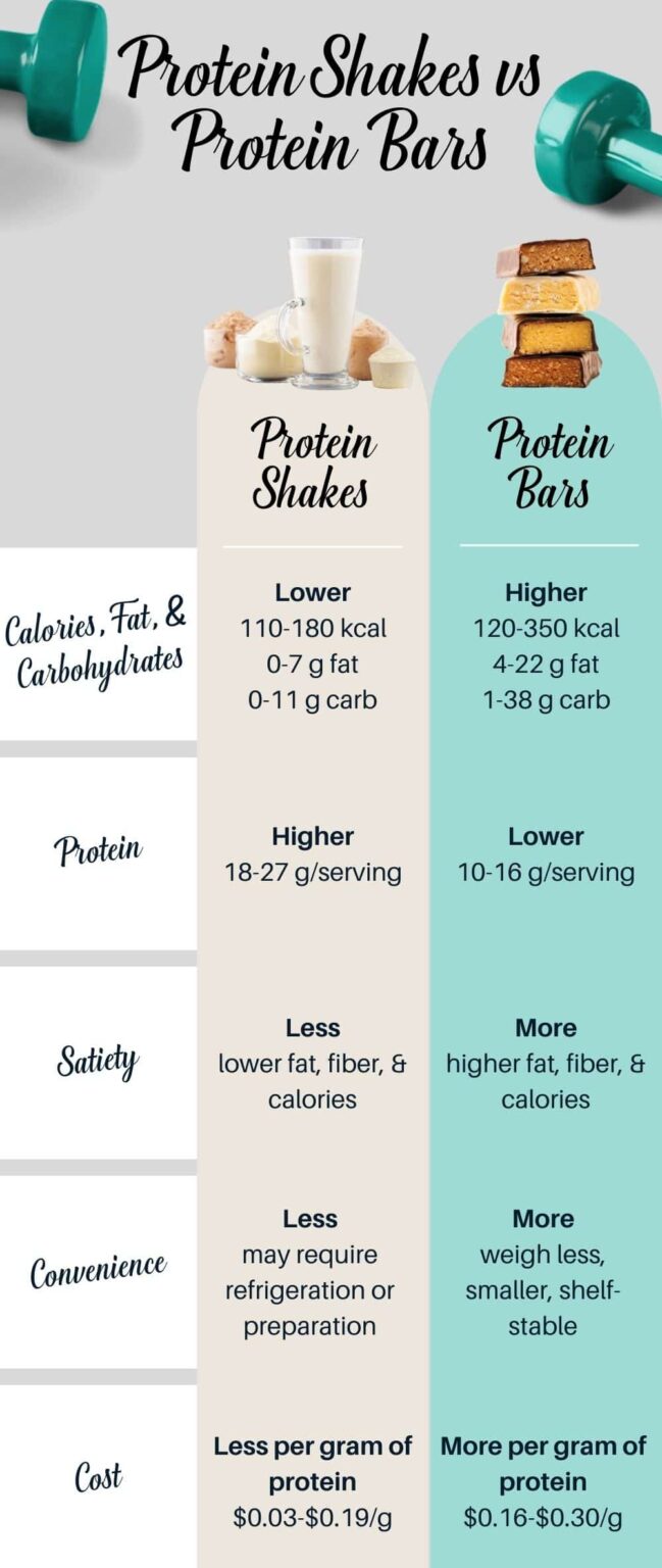 Protein Bars vs Shakes: Dietitian Review of the Best Options